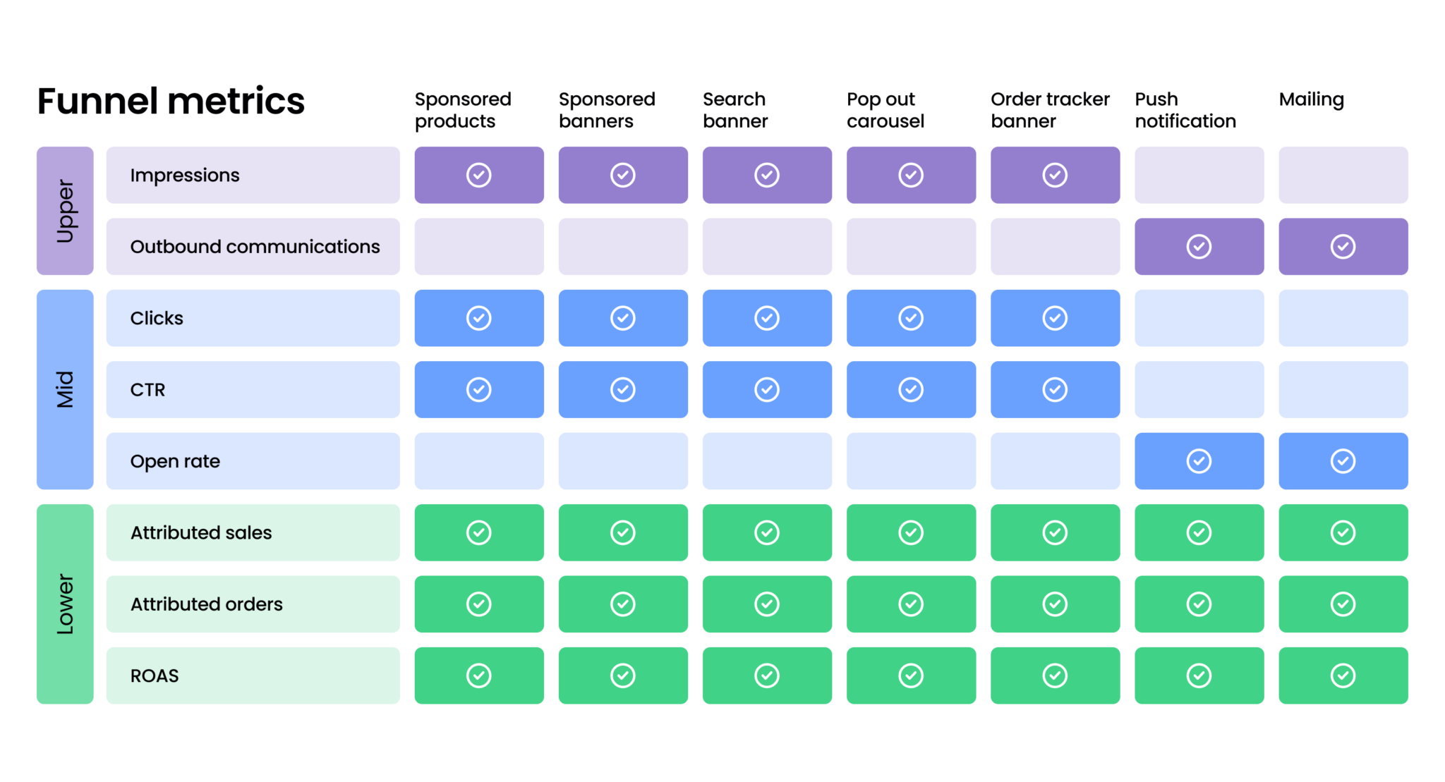 Funnel metrics – Learning Hub